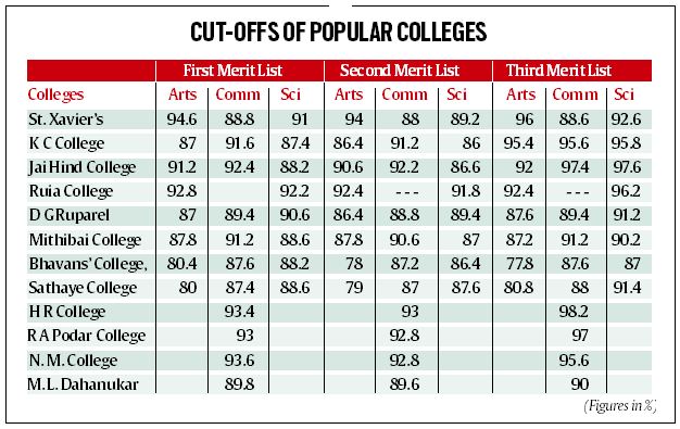 FYJC admissions: 3rd merit list out; jump in cut-offs for popular ...