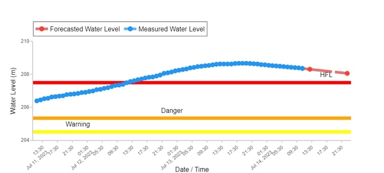 Water level in Yamuna on decline in Delhi, but remains well above ...