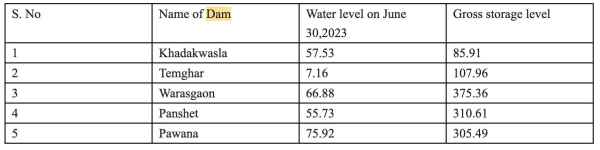 Active monsoon pushes up water levels in Pune dams, IMD predicts excess ...