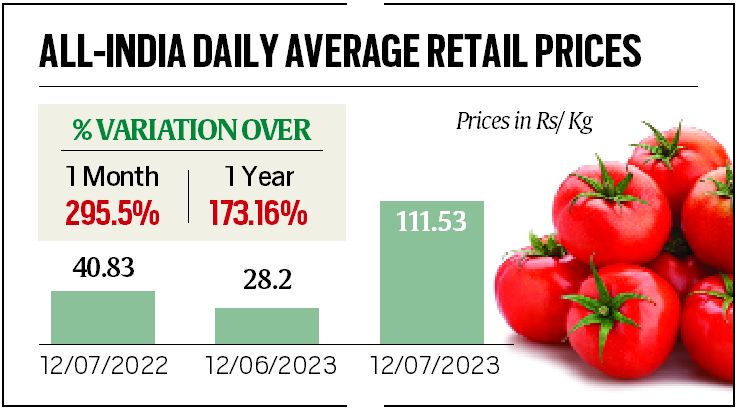 Centre orders distribution of tomatoes at reduced price | India News - The Indian Express