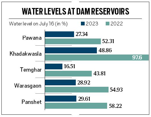 Disrupted monsoon shrinks water levels at dams | Pune News - The Indian ...