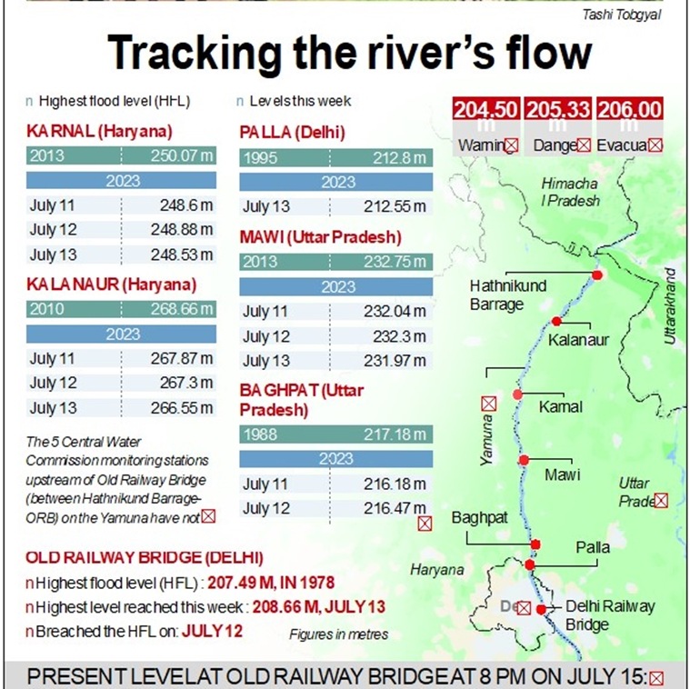 Shrinking floodplains, more bunds: Anatomy of Delhi’s flood | Delhi ...