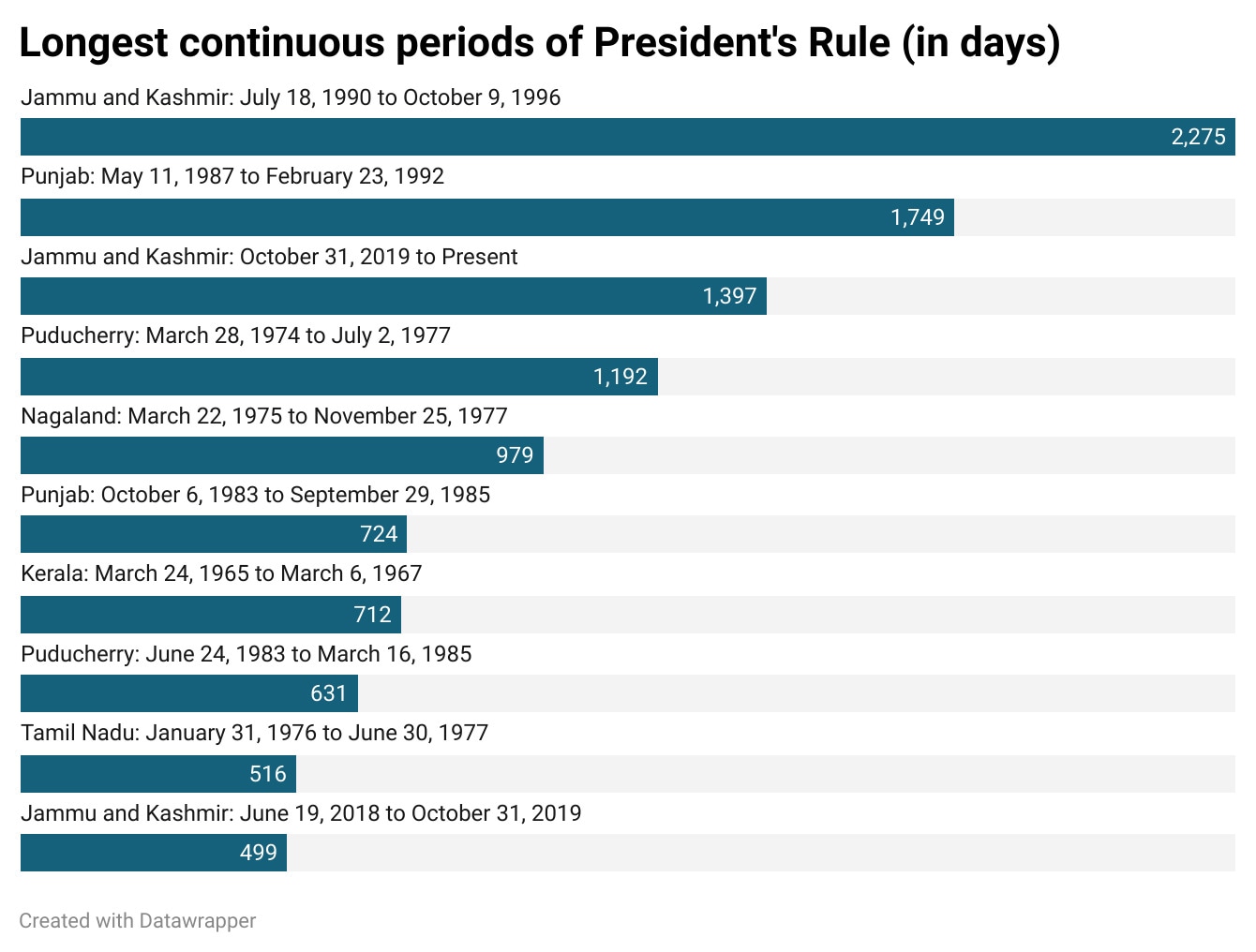 13 years in J&K, 10 times in Manipur, UP: History of President’s Rule ...