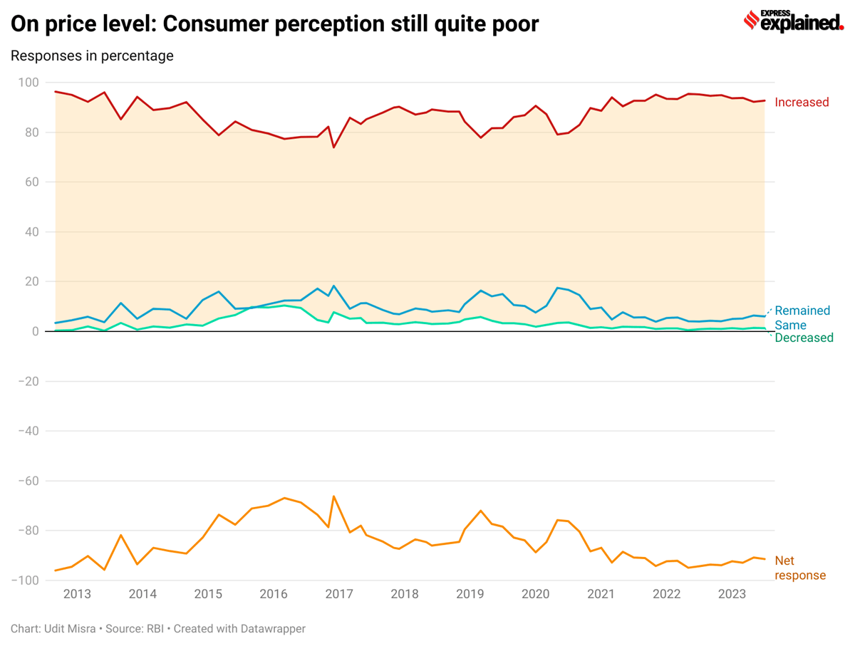 ExplainSpeaking: How Indians feel about the state of economy, in six ...