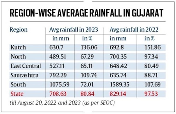After two months of wet spell, a dry August in Gujarat so far; El Nino ...