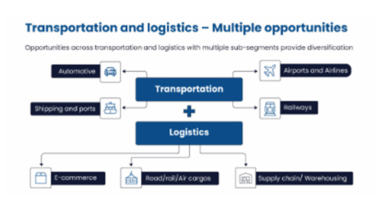 Transportation and Logistics: A theme which drives the future of India ...