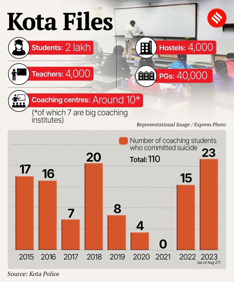 Cut off from home, Kota students weighed down by expectations, mental ...