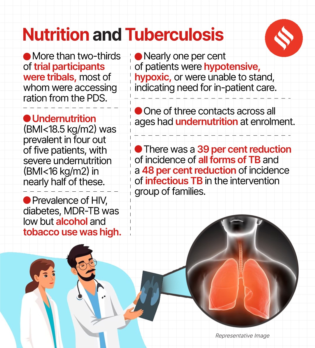 Good nutrition reduces TB incidence, curbs mortality, says new Lancet ...