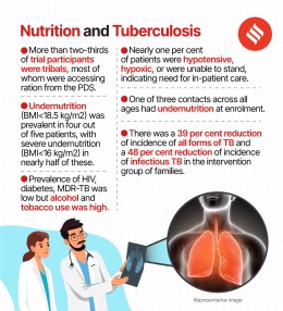 Good Nutrition Reduces TB Incidence Curbs Mortality Says New Lancet
