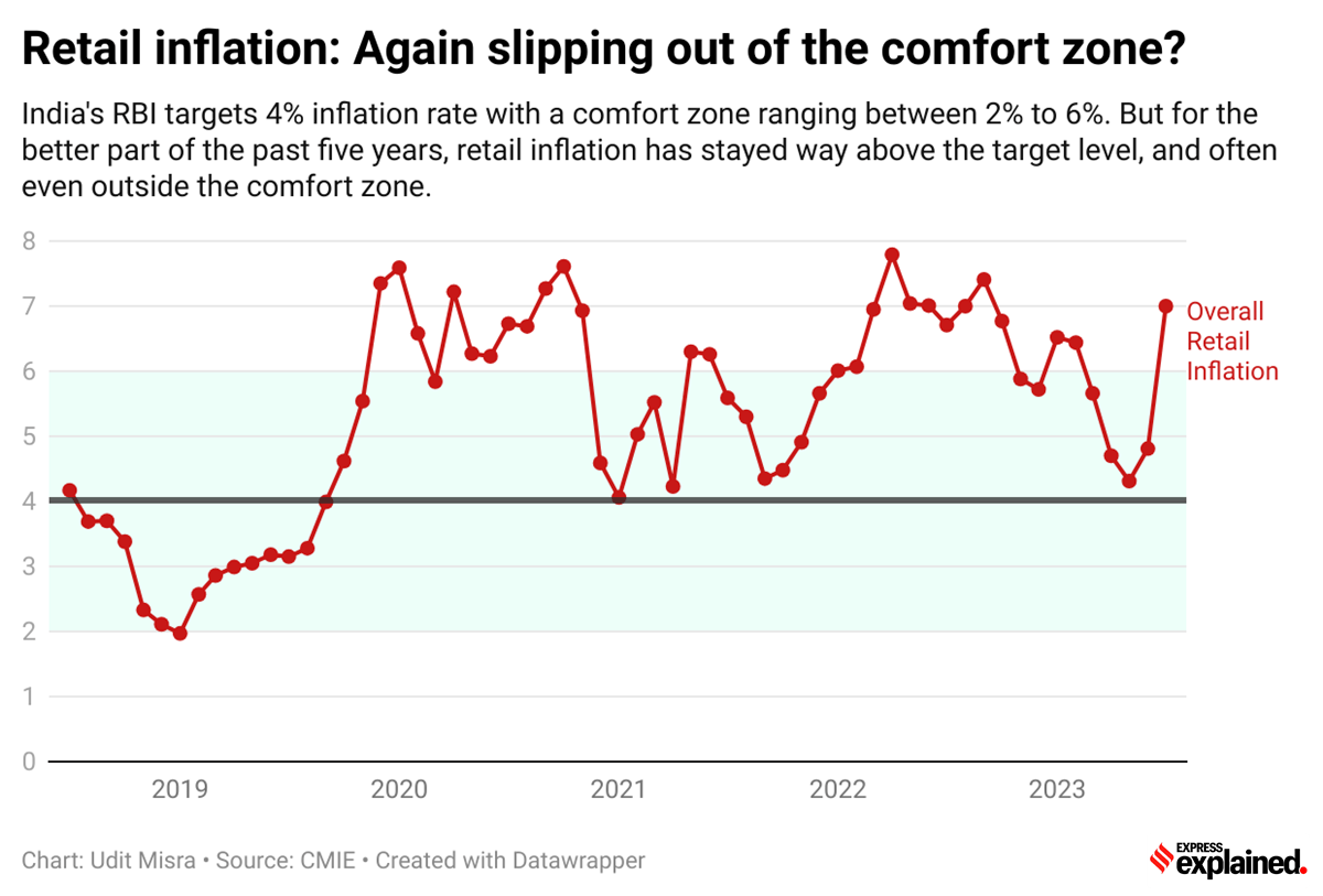 ExplainSpeaking: Inflation has already stumped the common man. Is RBI ...
