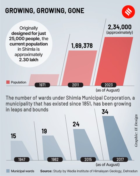 Shimla is on a slippery slope. Here’s why | Chandigarh News - The ...