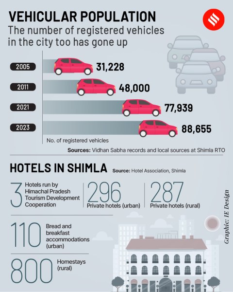 Shimla is on a slippery slope. Here’s why | Cities News - The Indian ...