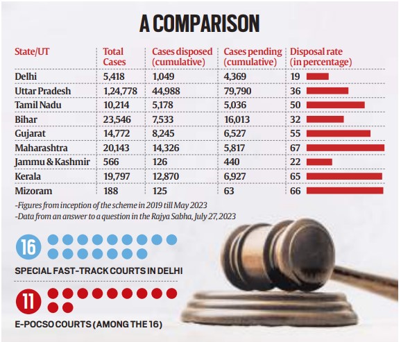 High workload, fewer judges: Why justice is slow at Delhi’s special ...