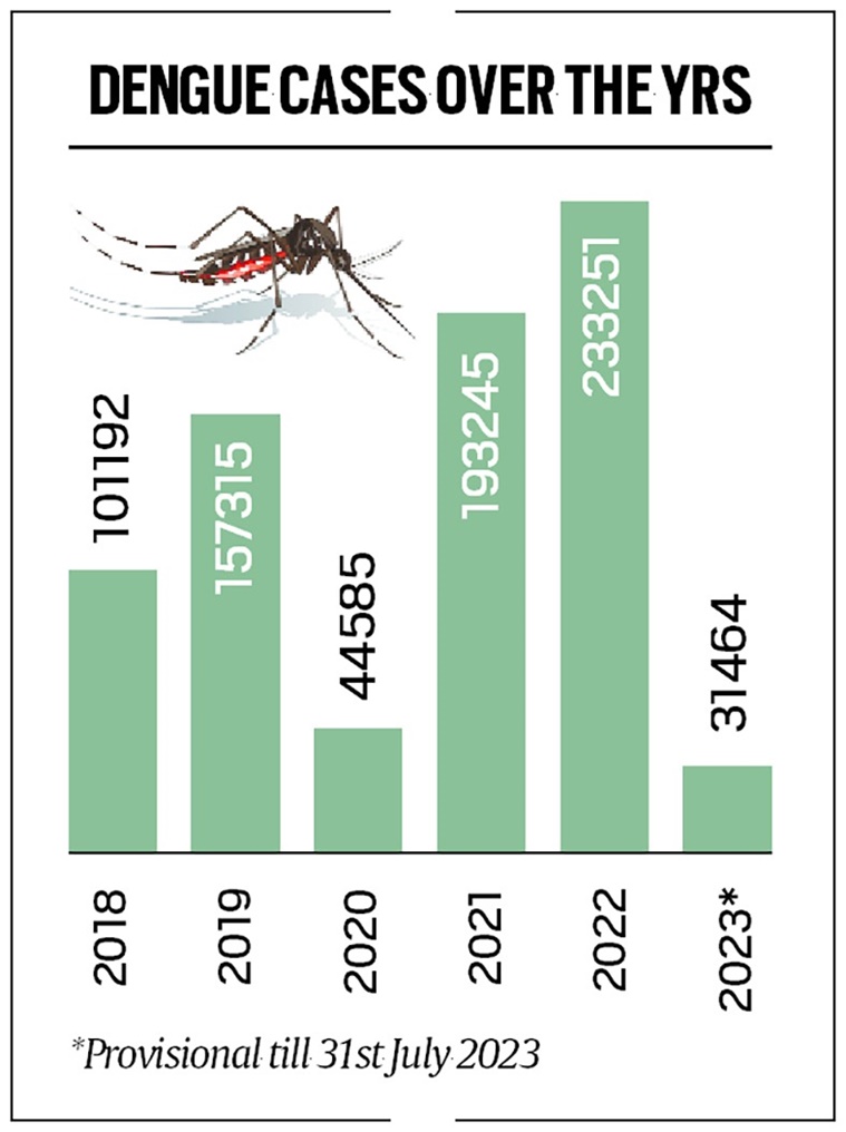 Dengue vaccines in India: A look at ongoing trials and development