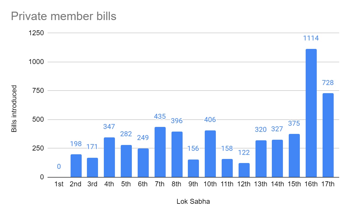What are Private Members’ Bills: Only 14 have become laws, the last one ...
