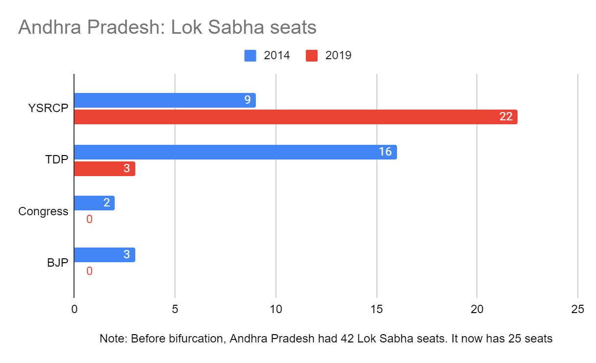Jagan over Naidu: BJP keen on backing YSRCP in Andhra Pradesh, rates it ...