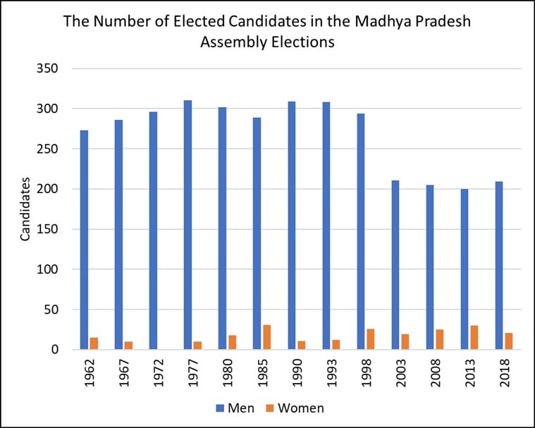 From lows to record high: Women voter turnout in Madhya Pradesh has ...