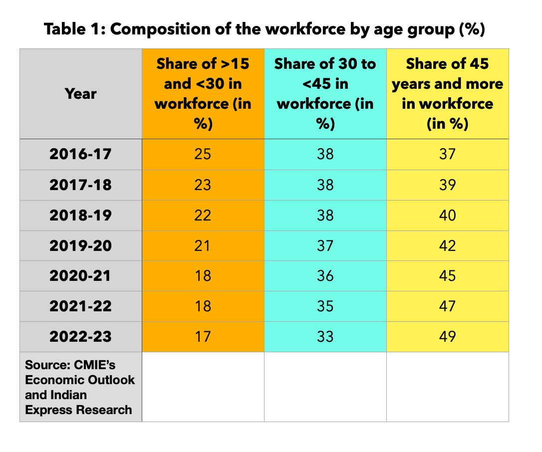 India’s workforce is ageing: What does it mean?