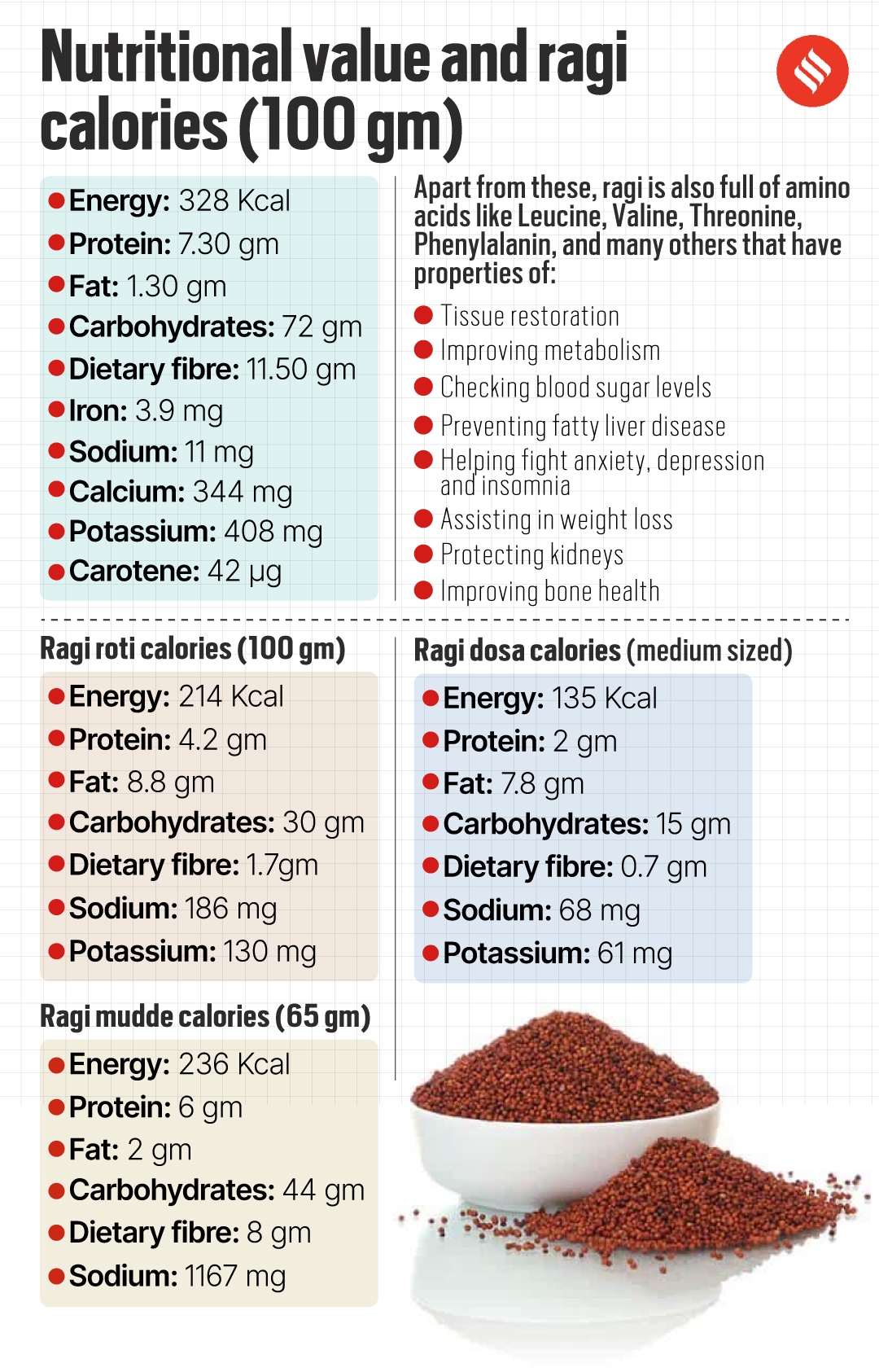 A superfood millet with double benefits? How ragi can control blood ...