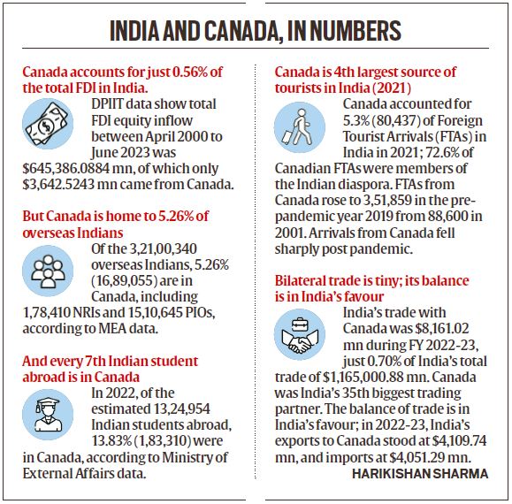 The India-Canada standoff: What led to it, the problems it raises ...