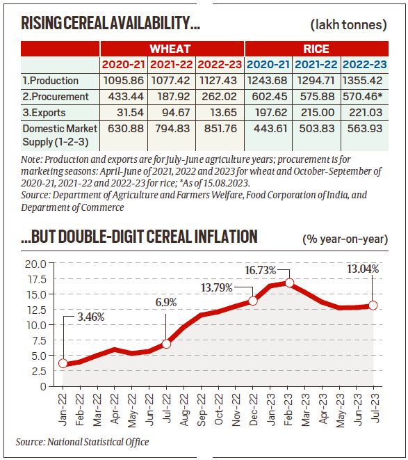 The paradox of bumper crops and high cereal prices | Explained News ...