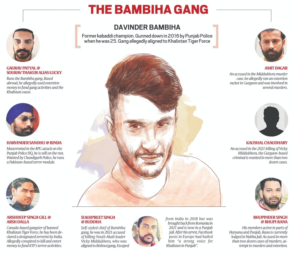 Guns, gangs and terror: India to Canada | India News - The Indian Express