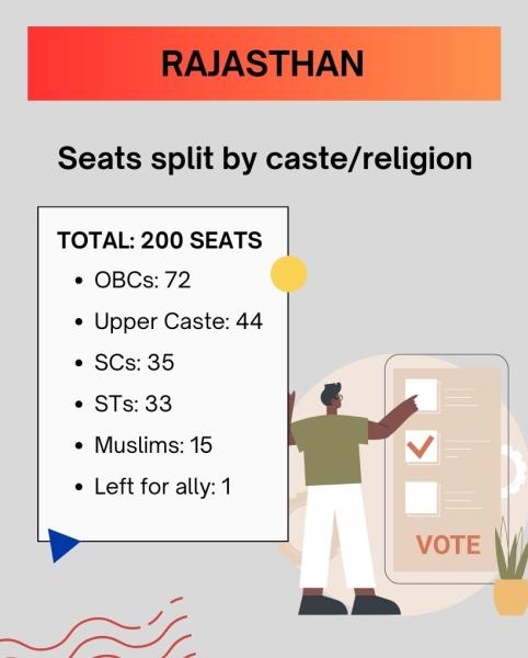 Rajasthan Congress list parallels BJP in OBCs, far behind in upper ...