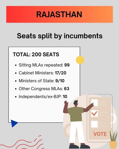 Rajasthan Congress list parallels BJP in OBCs, far behind in upper ...
