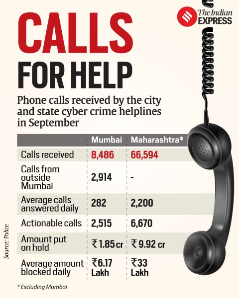 Why Mumbaikars losing lakhs in online fraud daily are unable to ...