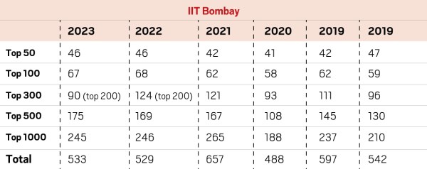 Out of top 50 JEE Advanced 2023 toppers, 46 choose IIT Bombay | Education News - The Indian Express