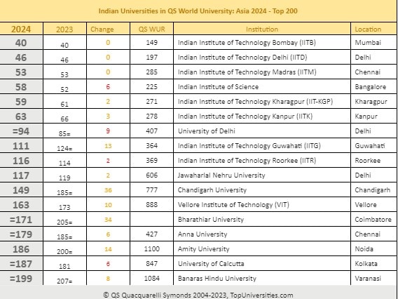 India Pips China Has Maximum Number Of Universities Featured In Qs