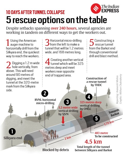 Uttarakhand Tunnel Collapse Highlights: 12 more metres of rubble to ... Uttarakhand Tunnel Collapse Highlights: 12 more metres of rubble to ...