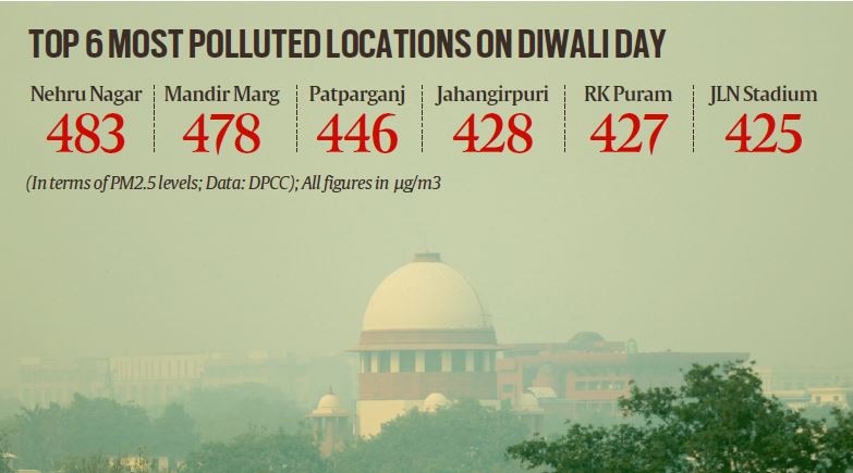 At 21 locations in Delhi, PM 2.5 levels higher than last year on Diwali ...