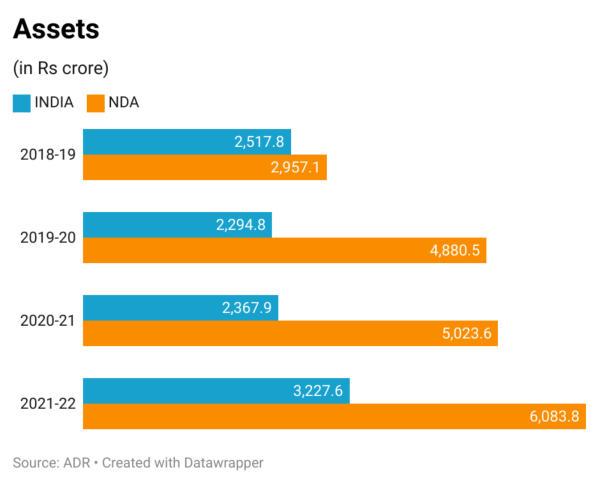 The election war chest: How INDIA bloc and NDA compare on finances ... The election war chest: How INDIA bloc and NDA compare on finances ...