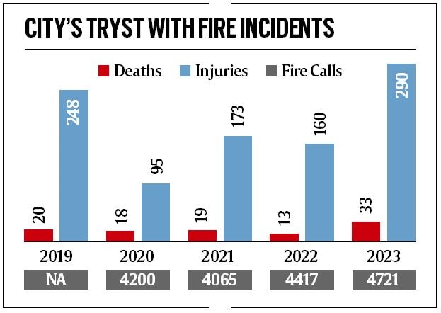 33 lives lost this year in fire-related incidents, highest since 2020 ...