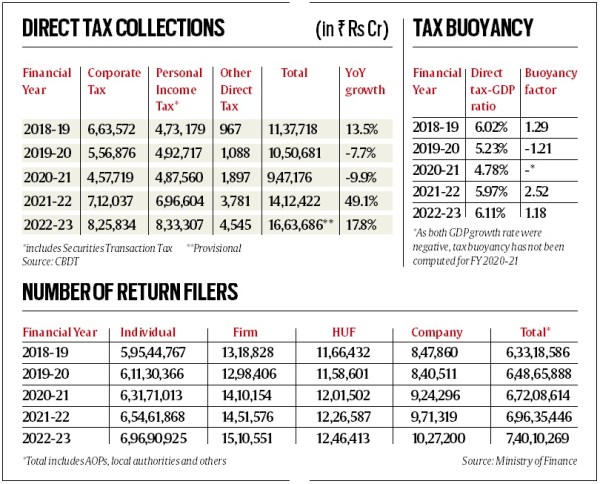 Direct tax-GDP ratio rose to 15-year high in FY23, tax buoyancy dipped ...