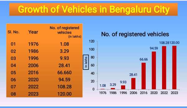 At 10-year high, Bengaluru saw 870 fatal road accidents, 899 deaths in ...
