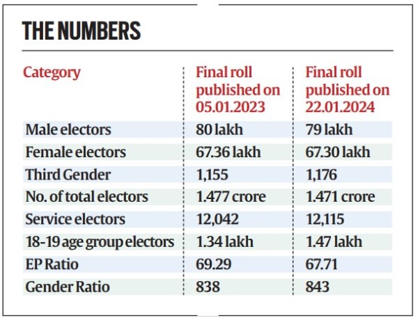 More young voters, women among Delhi’s 1.47 crore electors | Delhi News ...