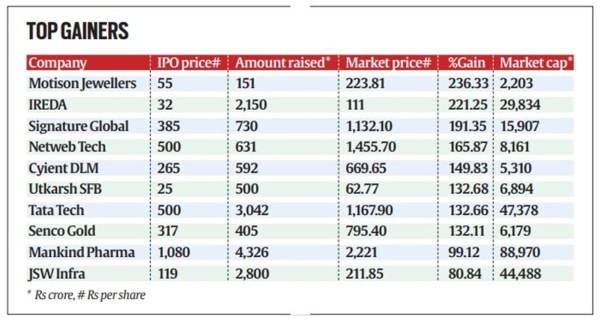 IPO boom: Market value of 57 listings in 2023 up 870%, 52 trading at ...