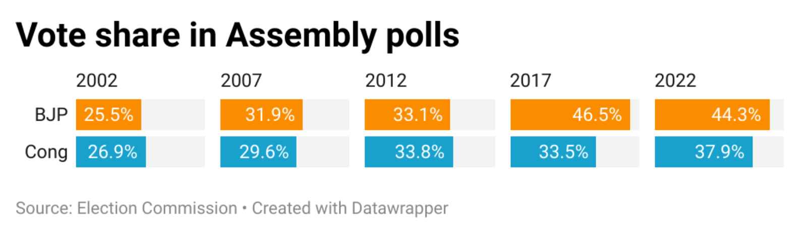 Uttarakhand set to pass UCC, numbers show a BJP on rise in the state ...