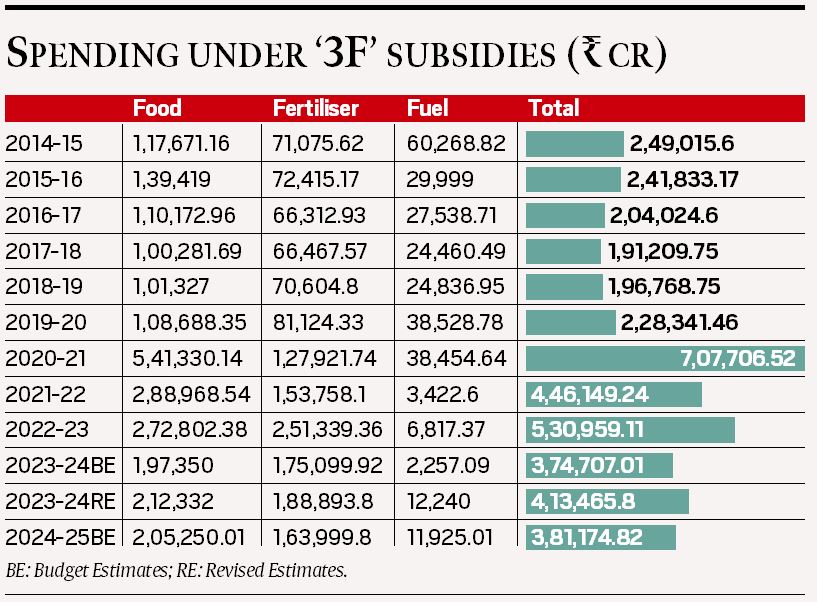 Interim Budget 2024: Food, fertiliser, fuel subsidy bill to fall to 5 ...