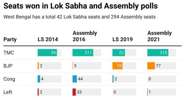 As BJP rises in West Bengal, why TMC may have decided to go solo – it doesn’t lose by much ...