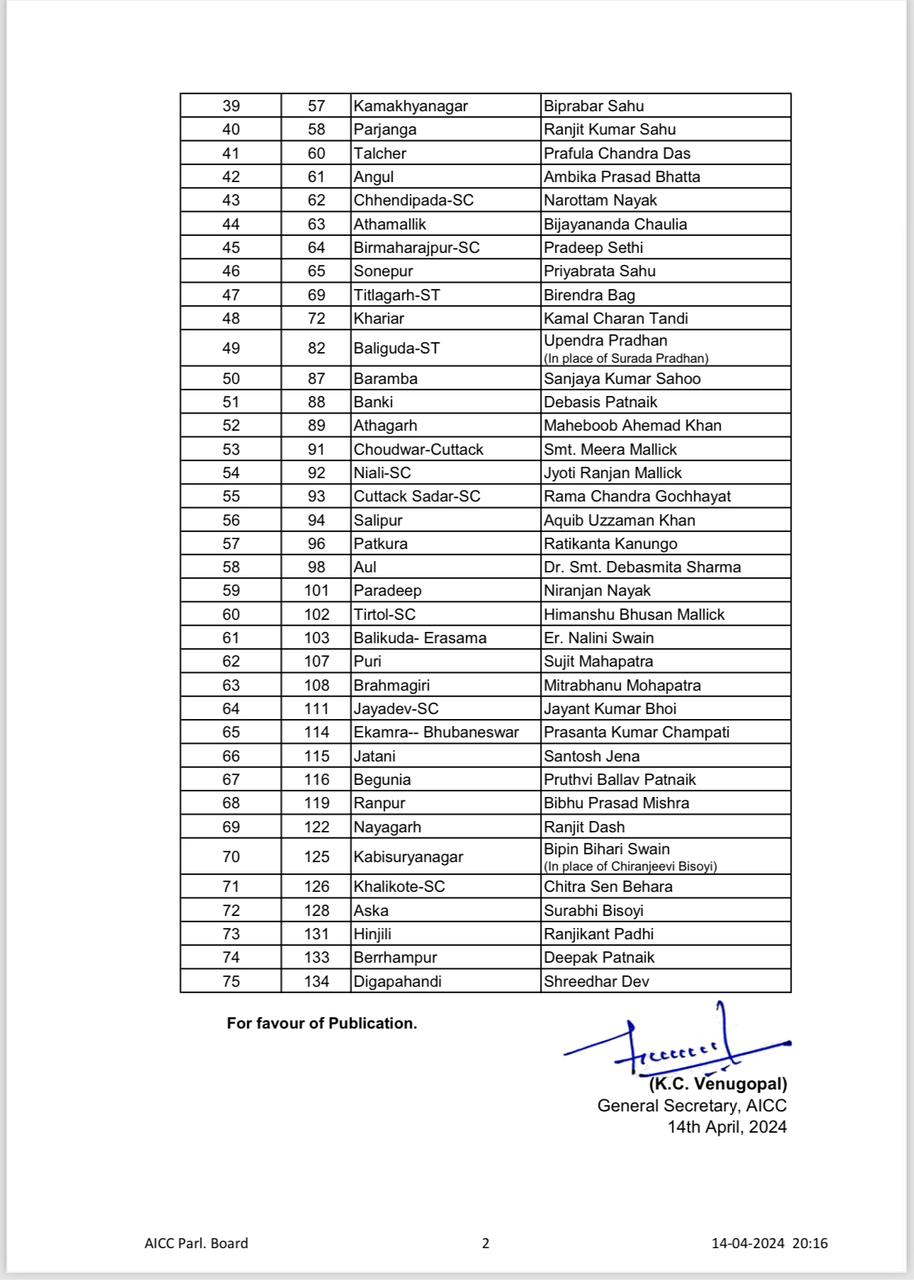 Odisha Assembly Elections 2024: Here’s the full list of Congress ...