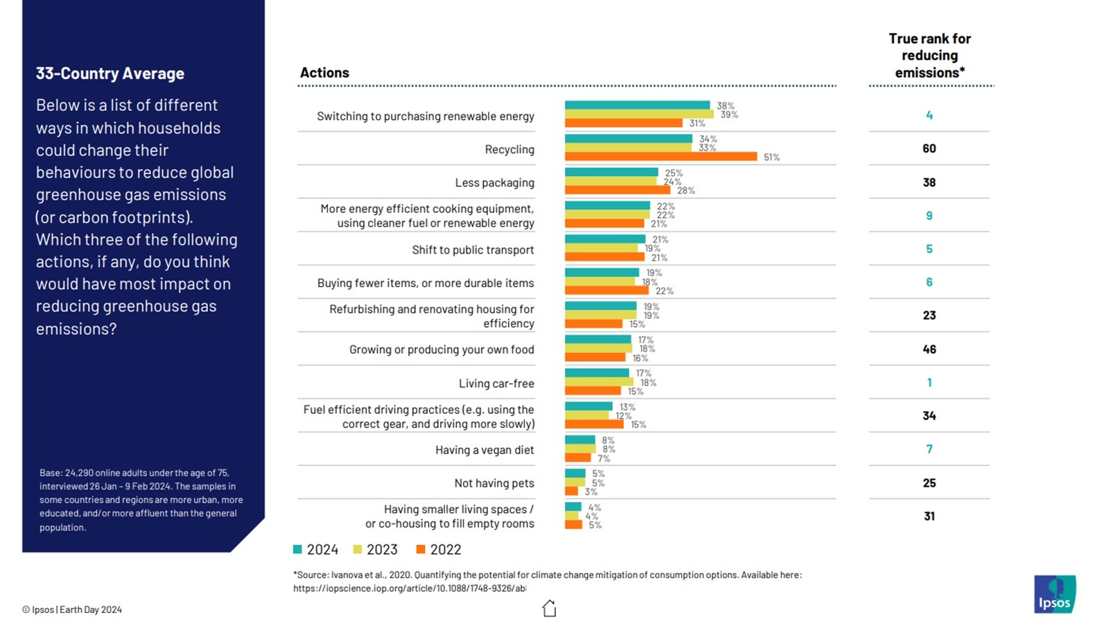 Earth Day: Over 75% Indians have sense of onus on climate change, but ...