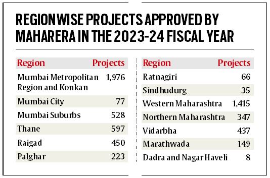 MahaRERA registers 4,332 new projects, MMR has highest number of new ...