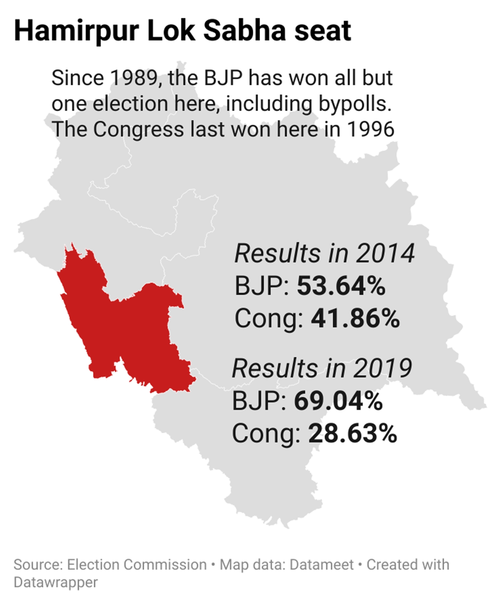 In Hamirpur bastion, Anurag Thakur eyes fifth term as CM Sukhu stakes prestige in key battle ...