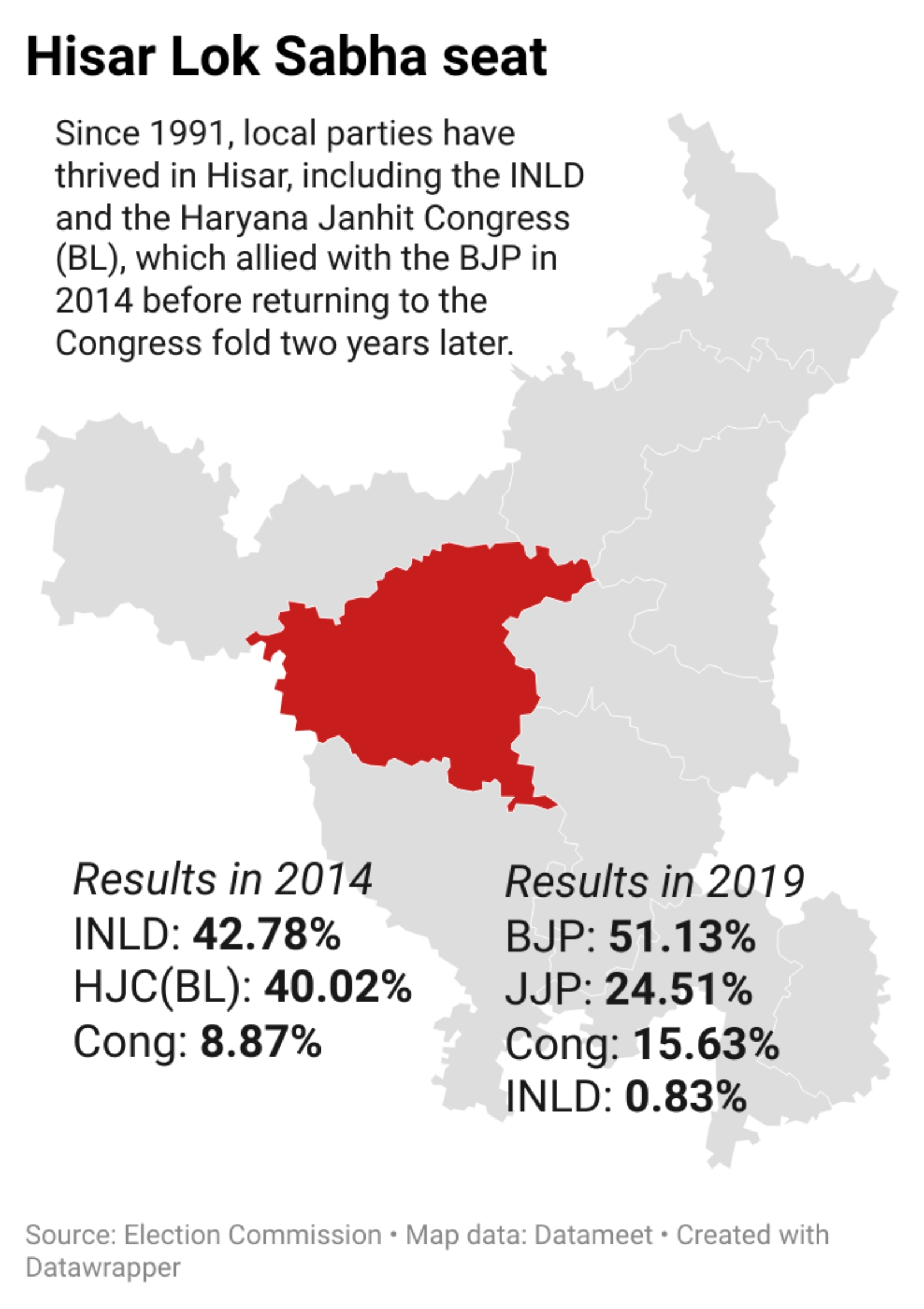 Jat-dominated Hisar is seeing a clash of the Chautala bahus | Political ...