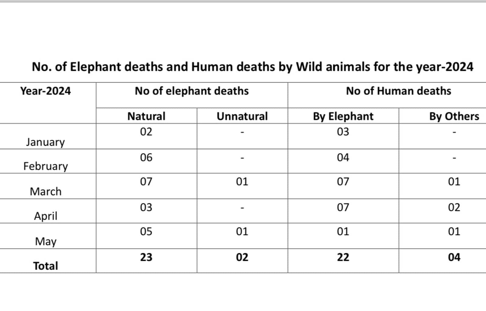 How to tackle rising human-elephant conflicts? Southern states to ...