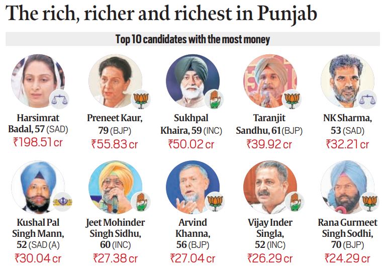 Lok Sabha Elections 2024: Top 10 richest candidates in Punjab ...