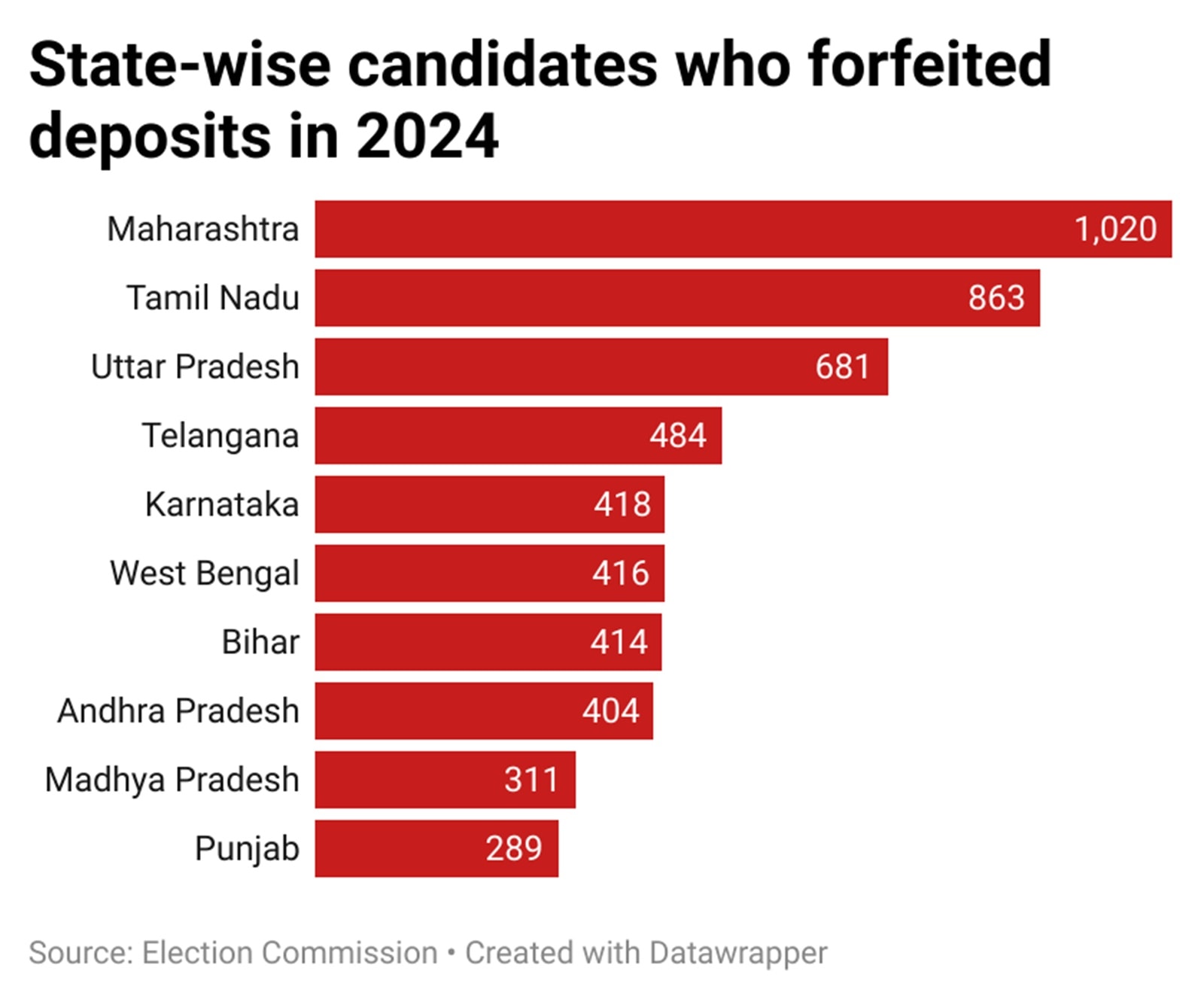 Nearly 7,200 candidates lost deposits amounting to Rs 16.4 crore in Lok ...
